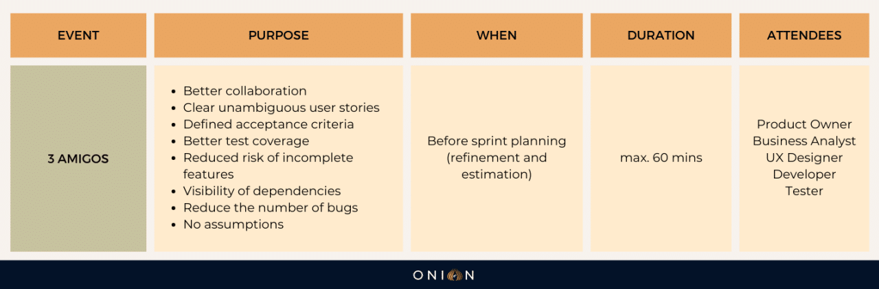 Three Amigos: 6 Benefits of a Collaborative Approach to Agile Software ...