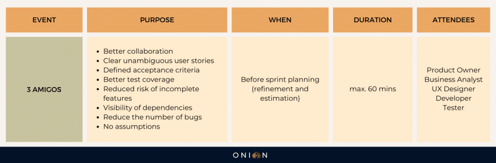 Three Amigos: 6 Benefits of a Collaborative Approach to Agile Software ...